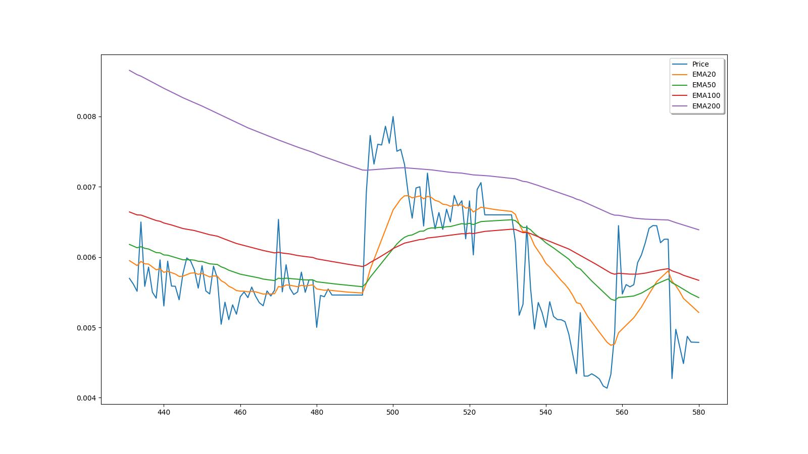 Ribus Exponential Moving Averages