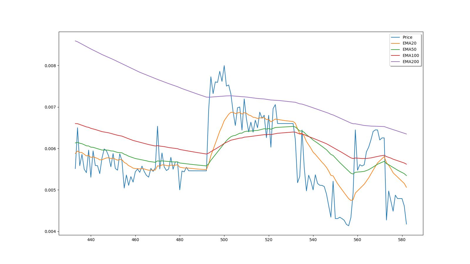 Ribus Exponential Moving Averages