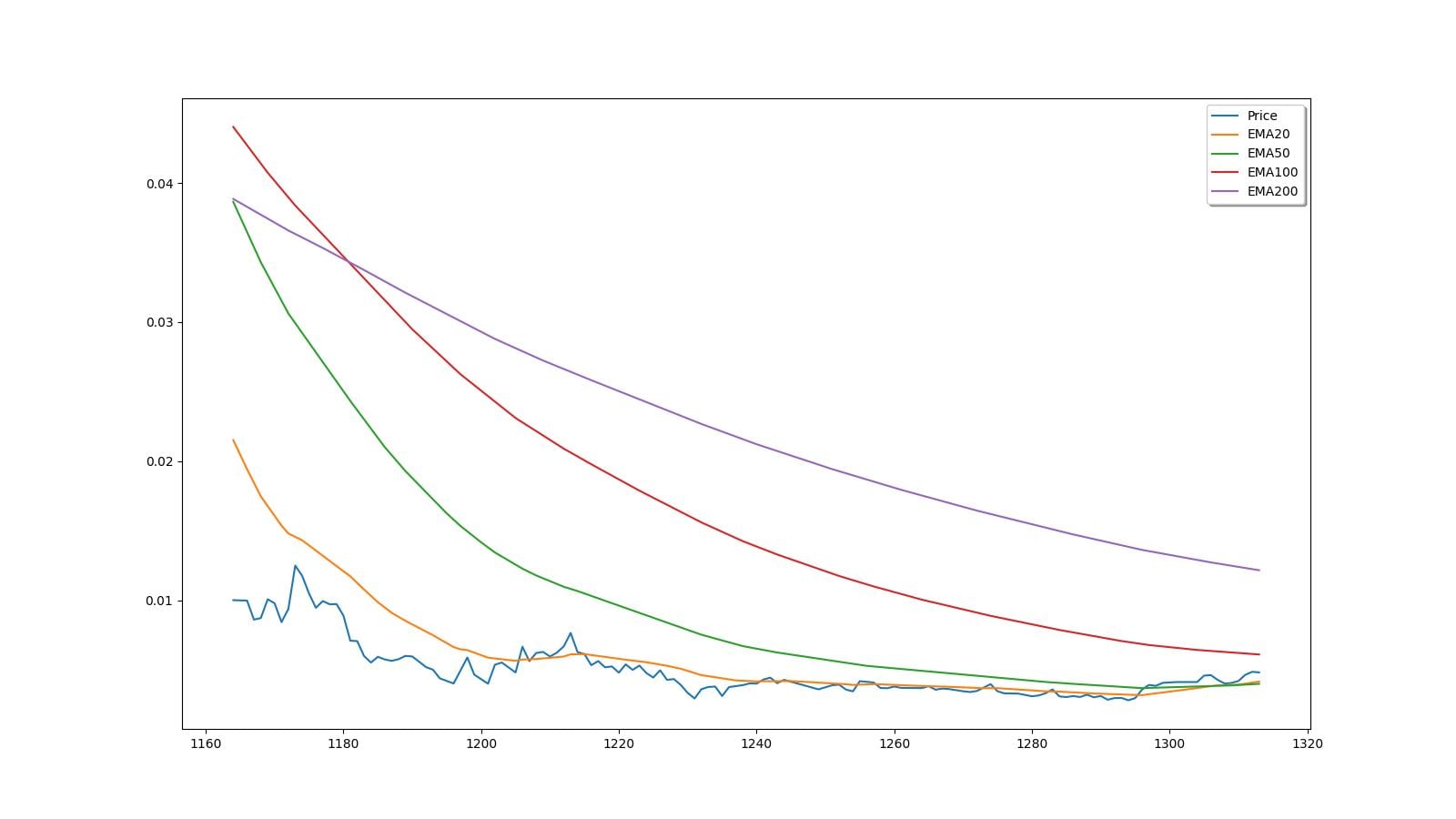 RiceSwap Exponential Moving Averages