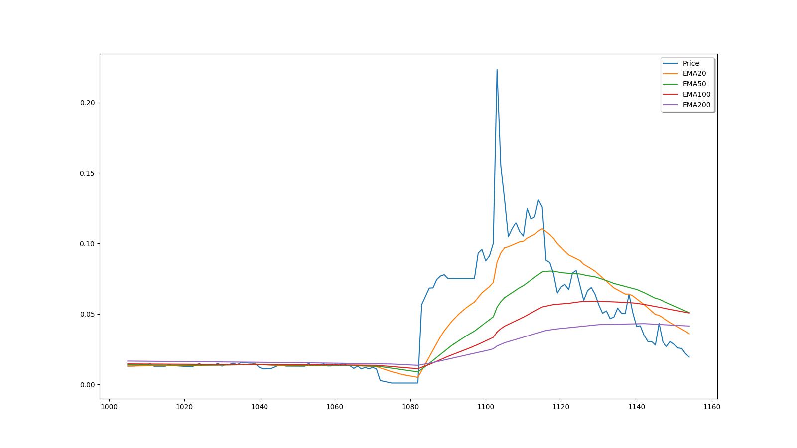RiceSwap Exponential Moving Averages