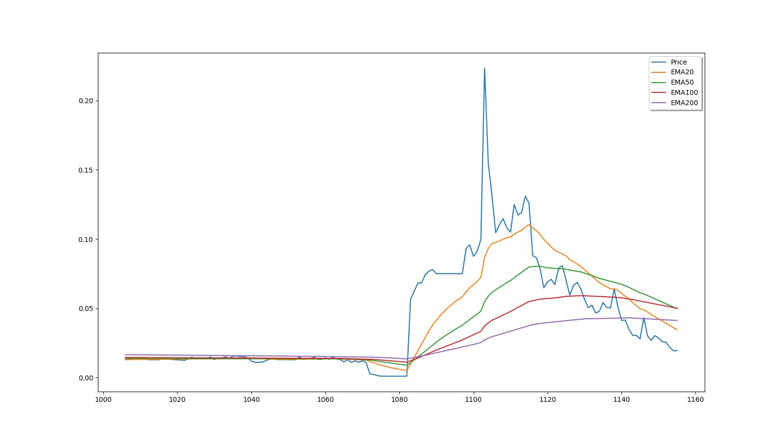 RiceSwap Exponential Moving Averages
