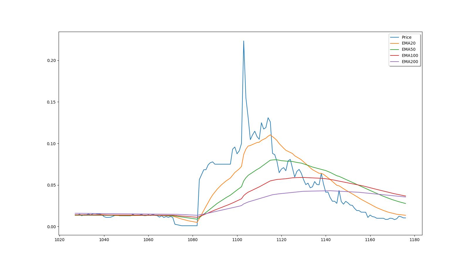 RiceSwap Exponential Moving Averages