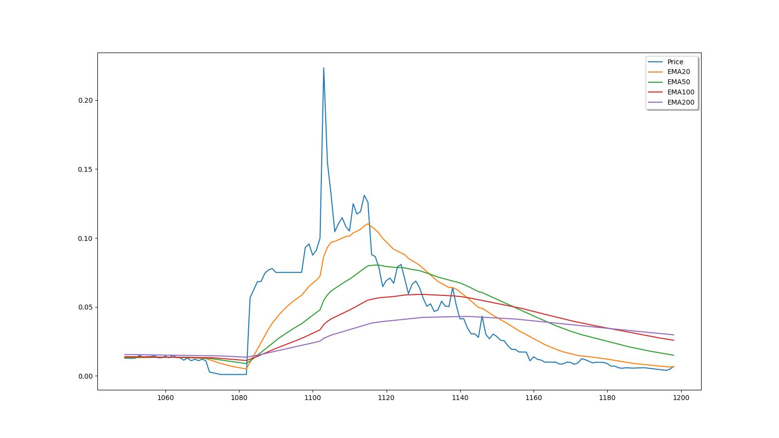 RiceSwap Exponential Moving Averages
