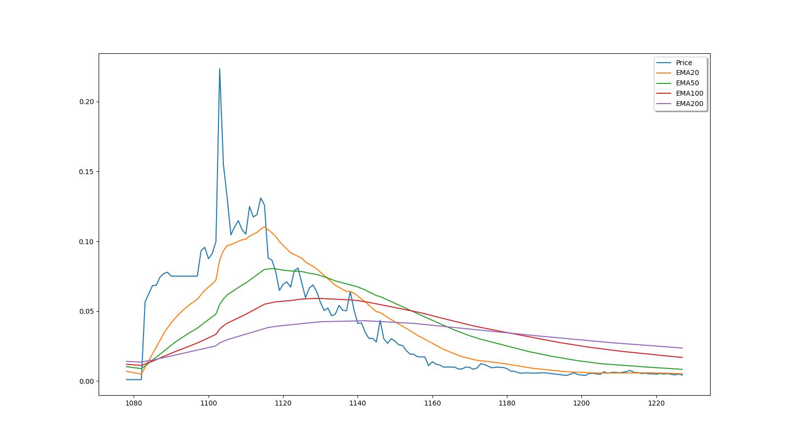 RiceSwap Exponential Moving Averages