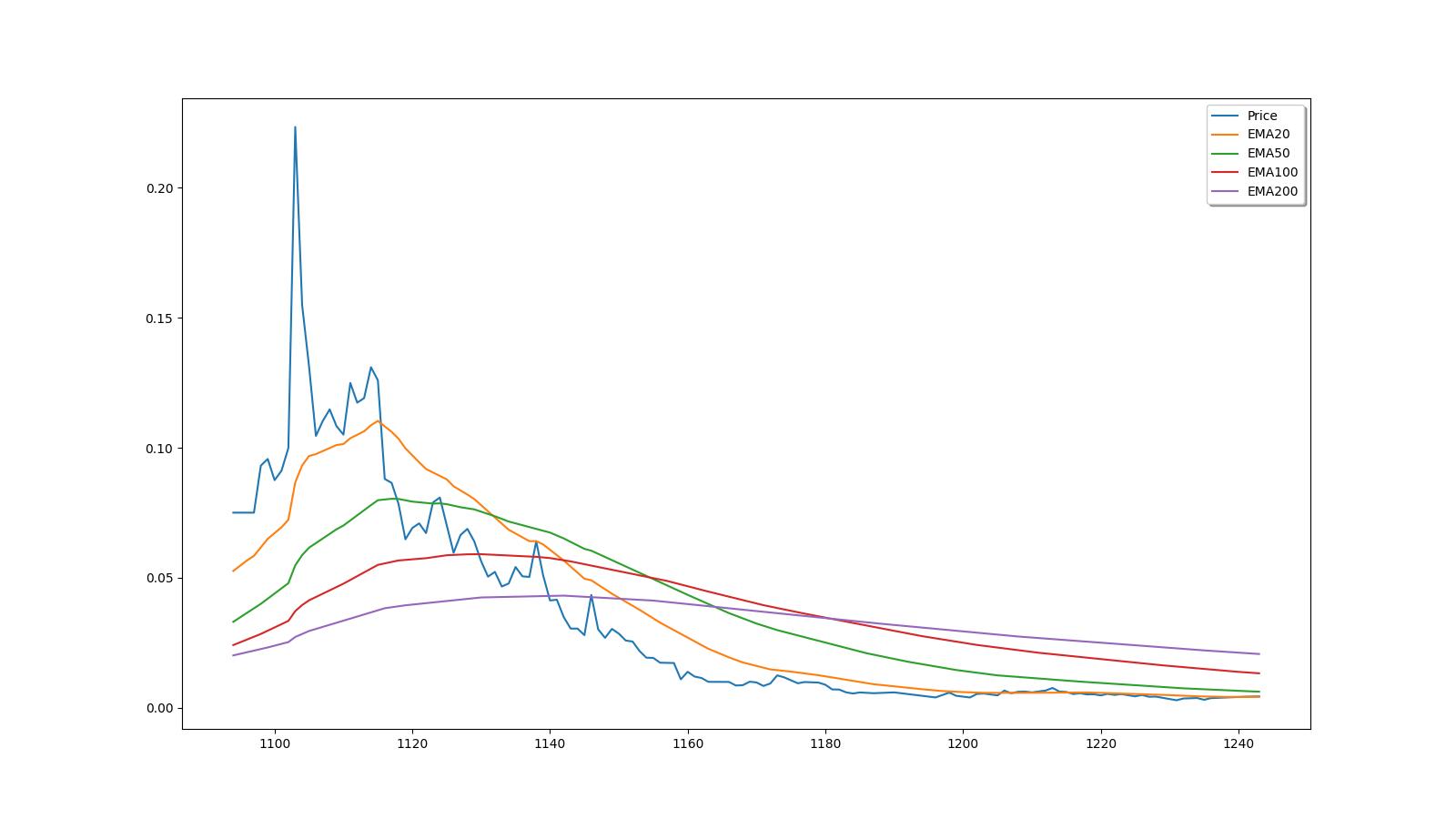 RiceSwap Exponential Moving Averages