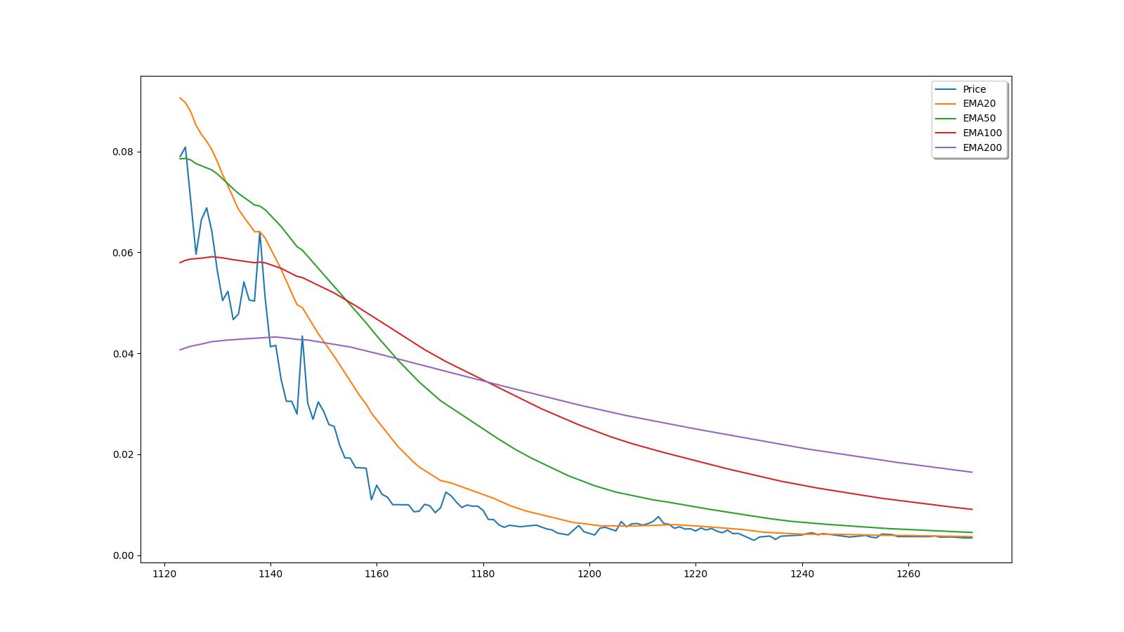 RiceSwap Exponential Moving Averages