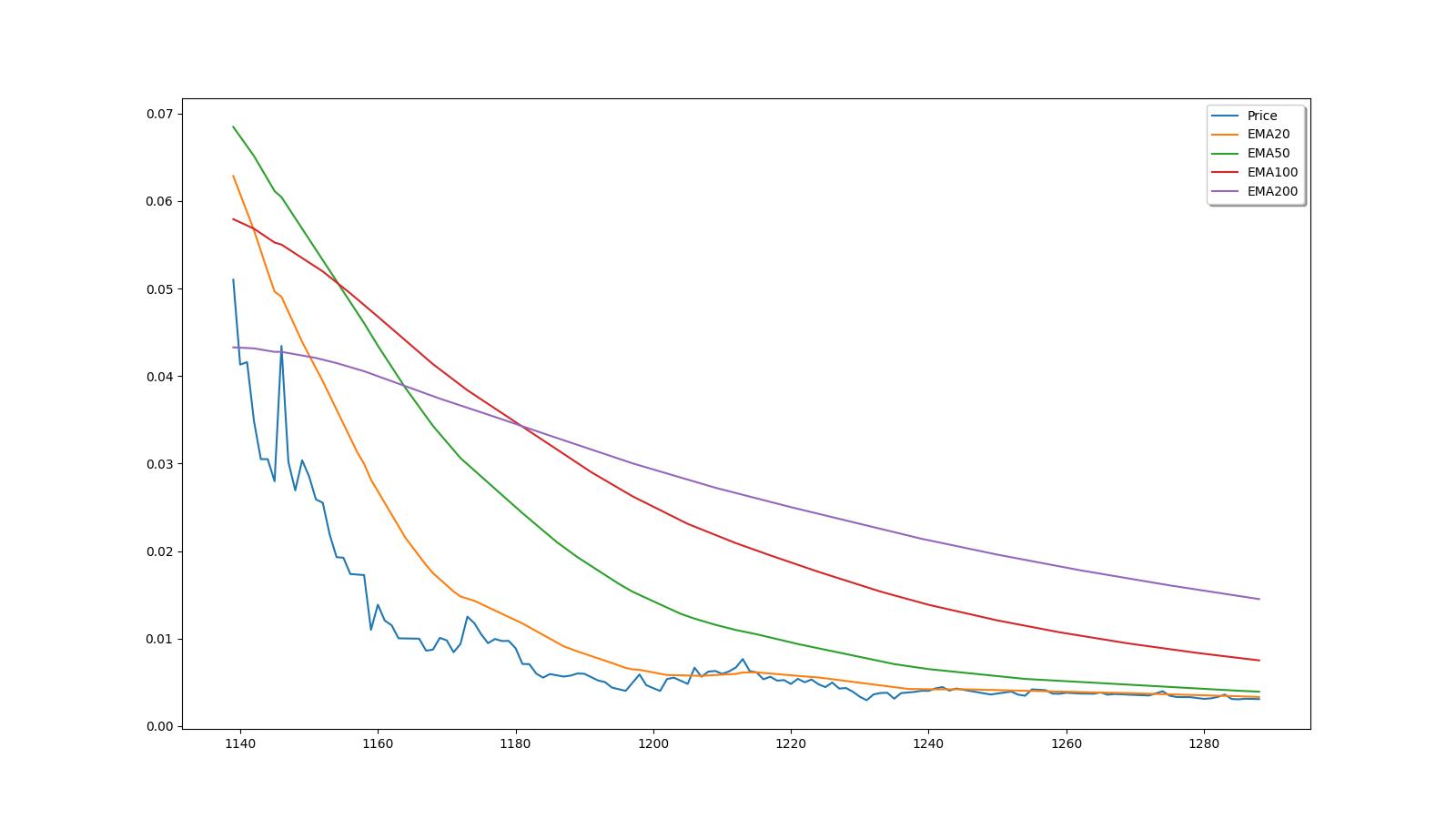 RiceSwap Exponential Moving Averages