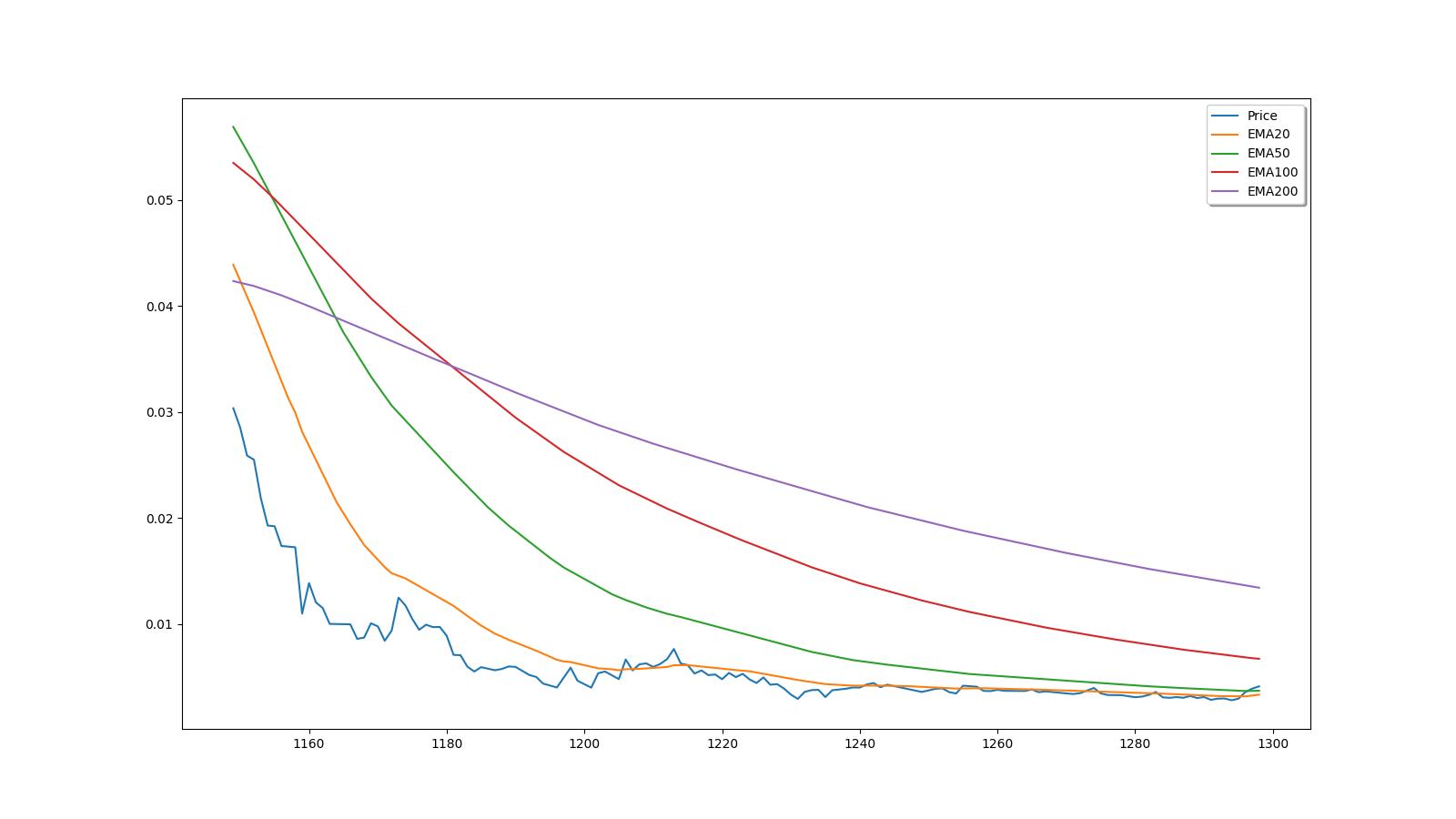 RiceSwap Exponential Moving Averages