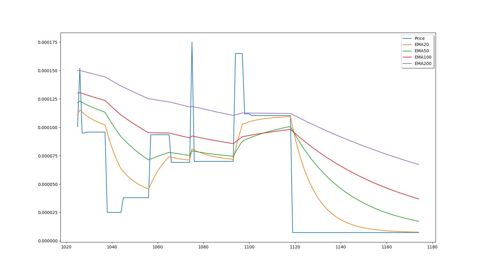 Rich Exponential Moving Averages