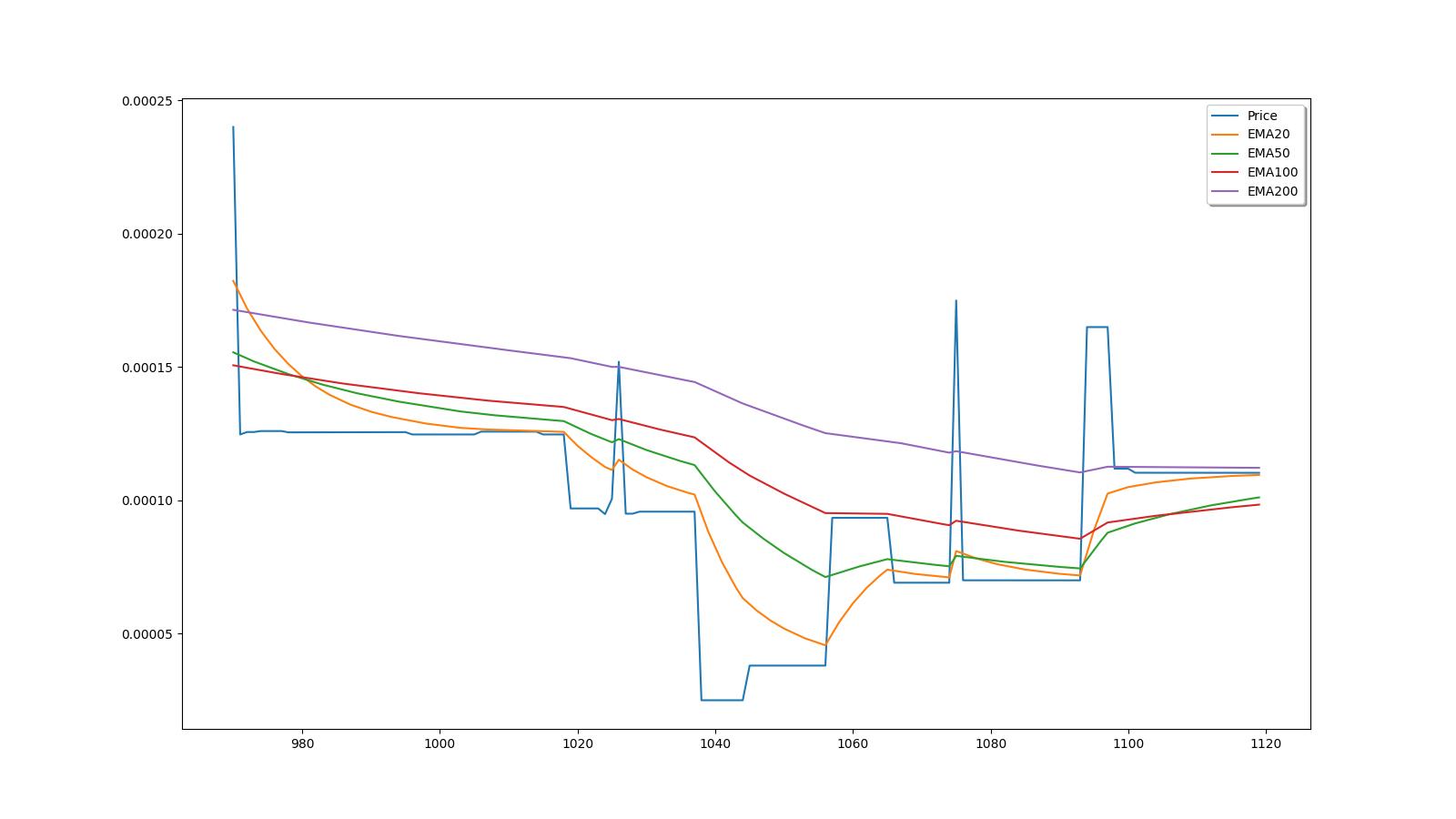 Rich Exponential Moving Averages