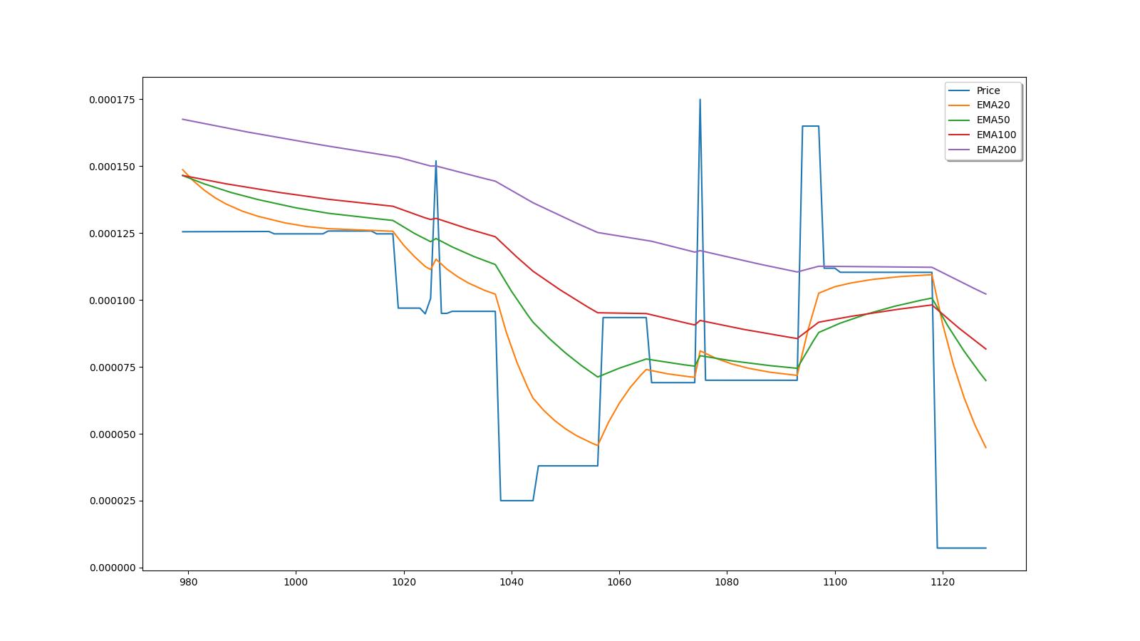 Rich Exponential Moving Averages