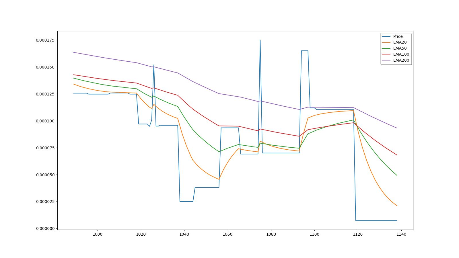 Rich Exponential Moving Averages