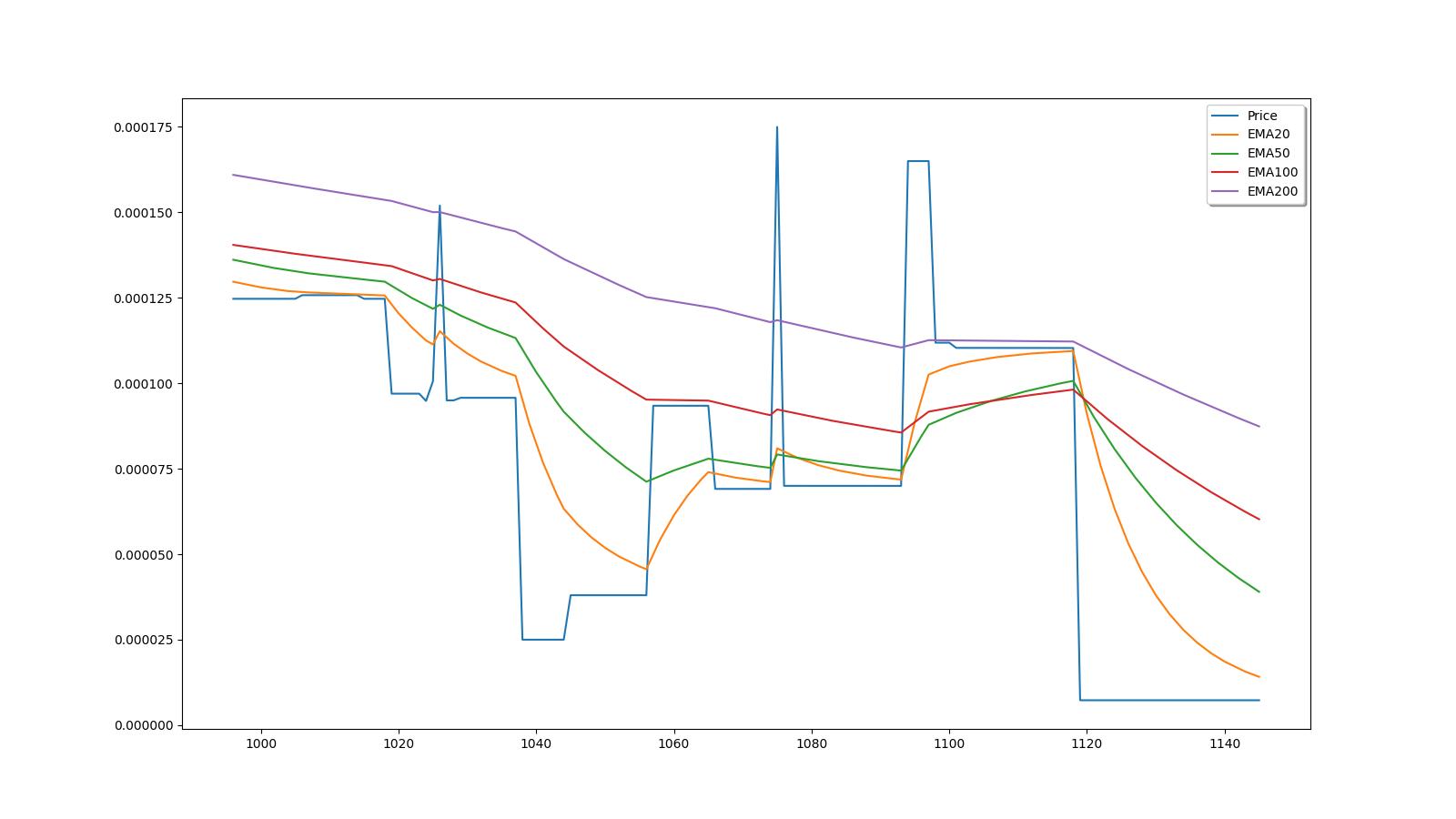 Rich Exponential Moving Averages