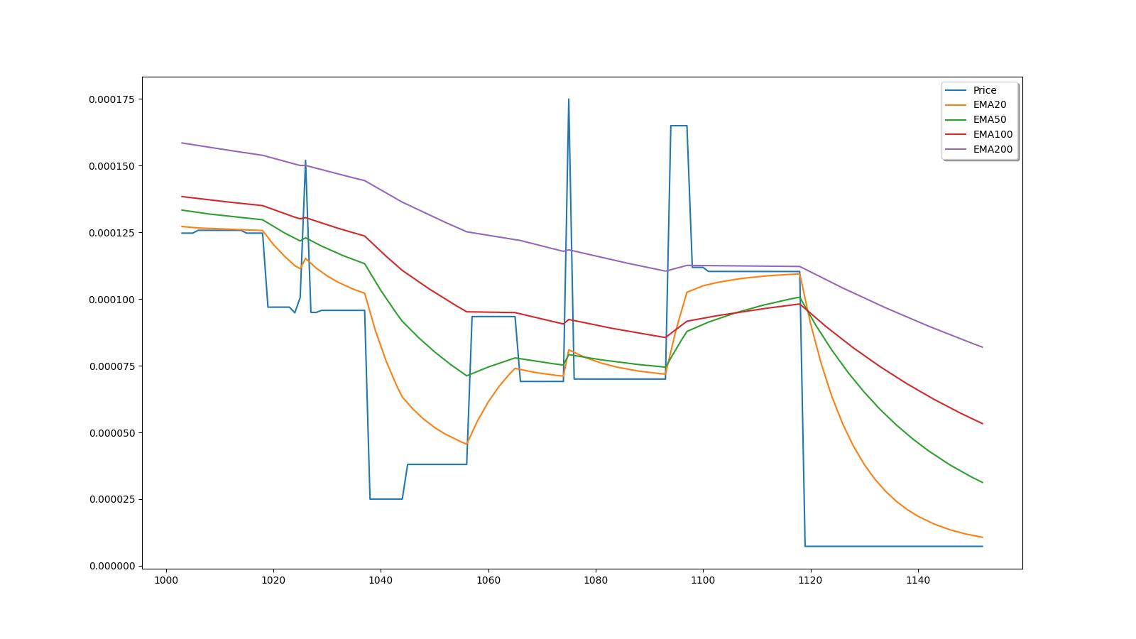 Rich Exponential Moving Averages