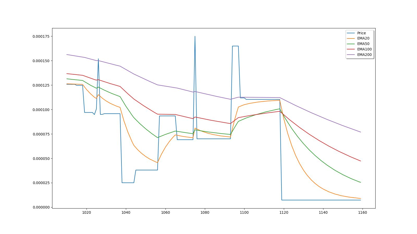 Rich Exponential Moving Averages