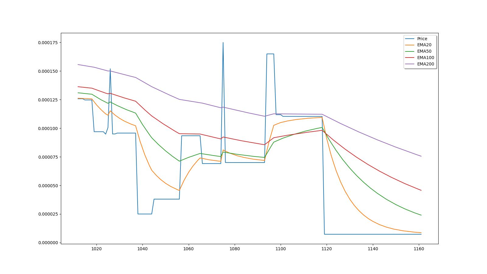 Rich Exponential Moving Averages