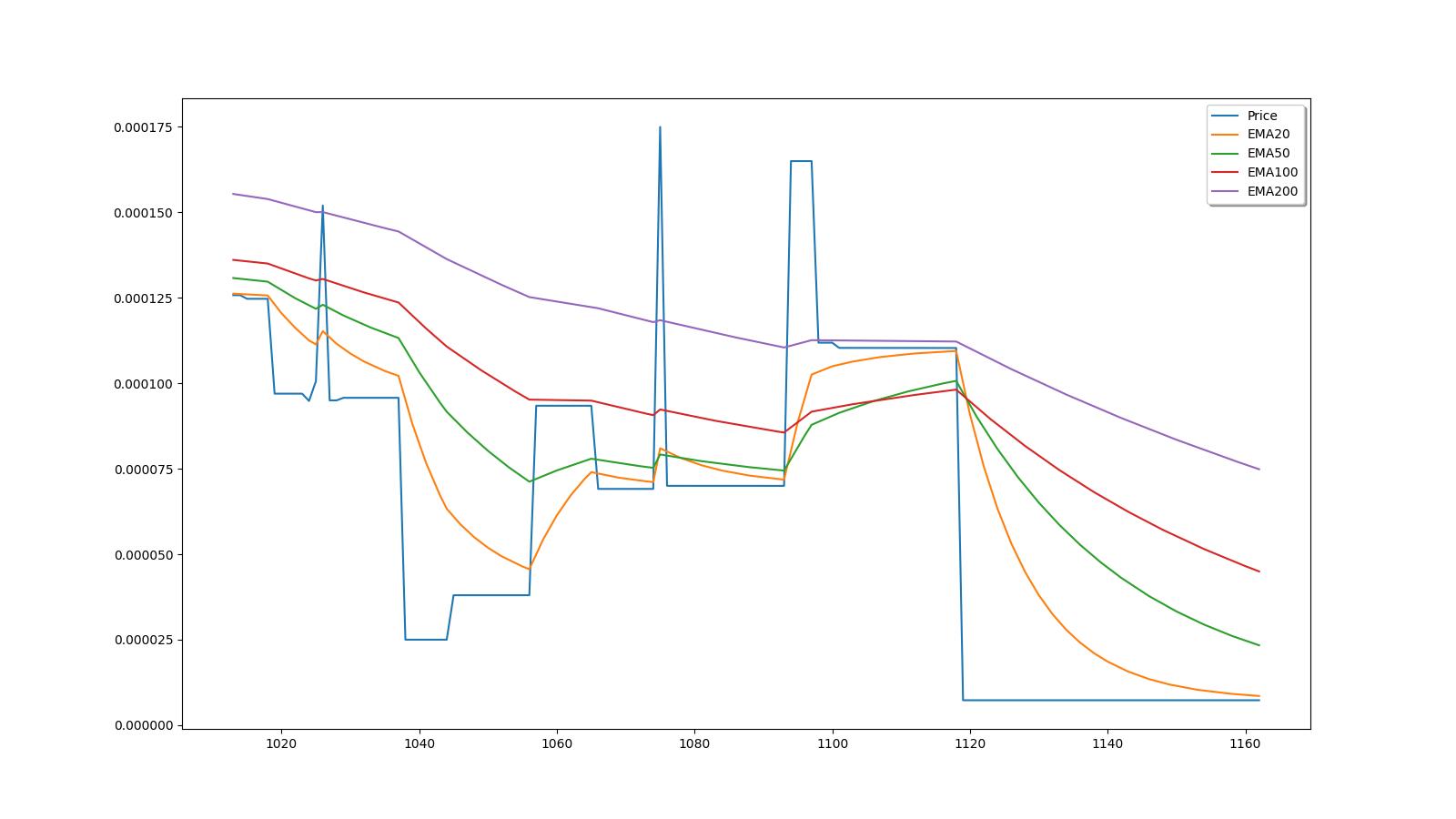 Rich Exponential Moving Averages