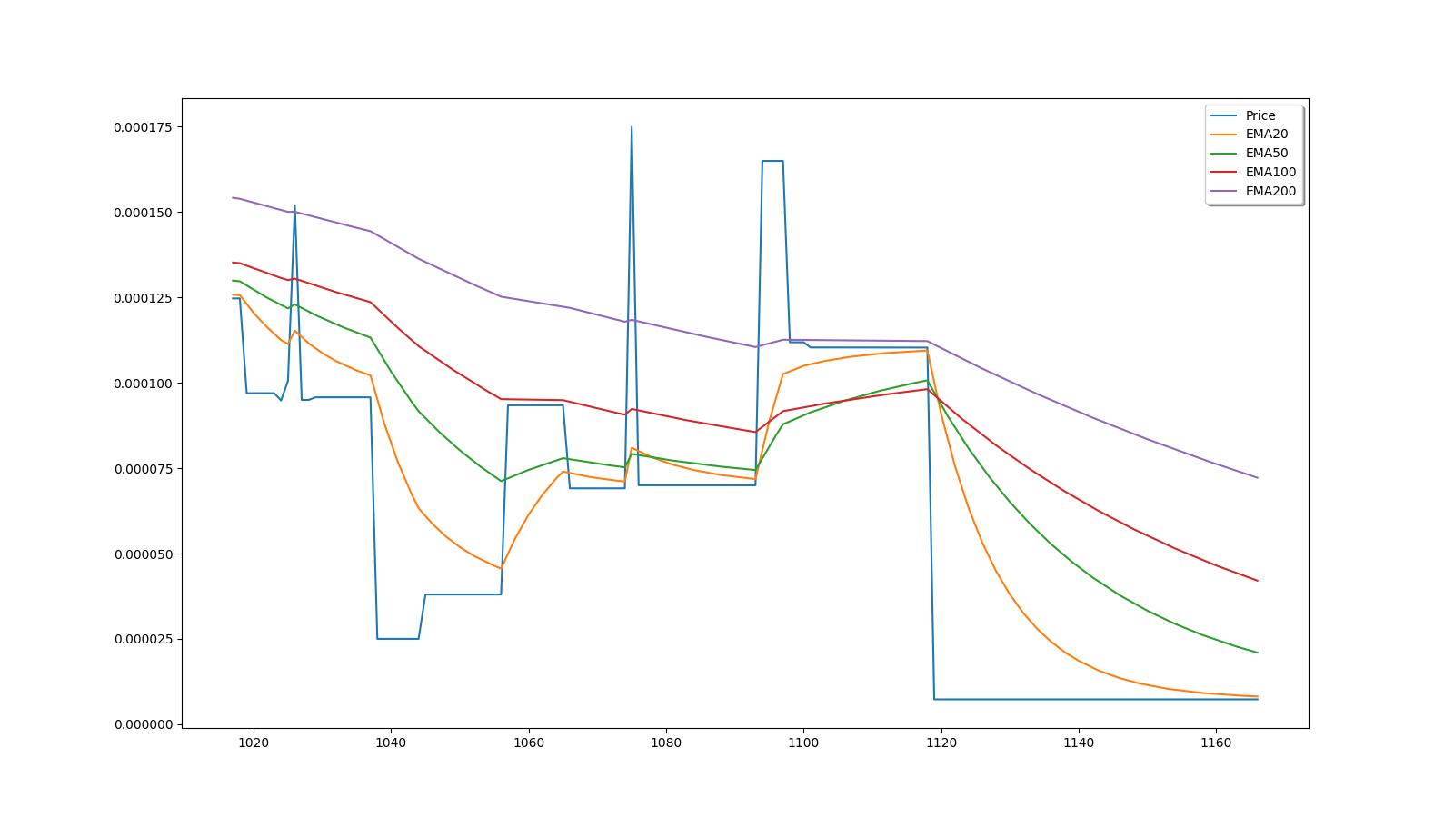 Rich Exponential Moving Averages