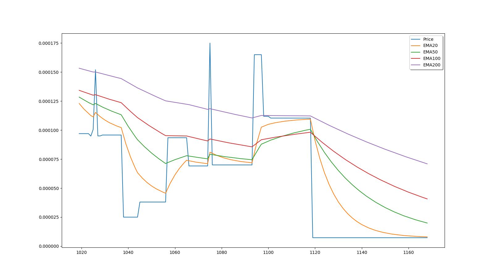 Rich Exponential Moving Averages