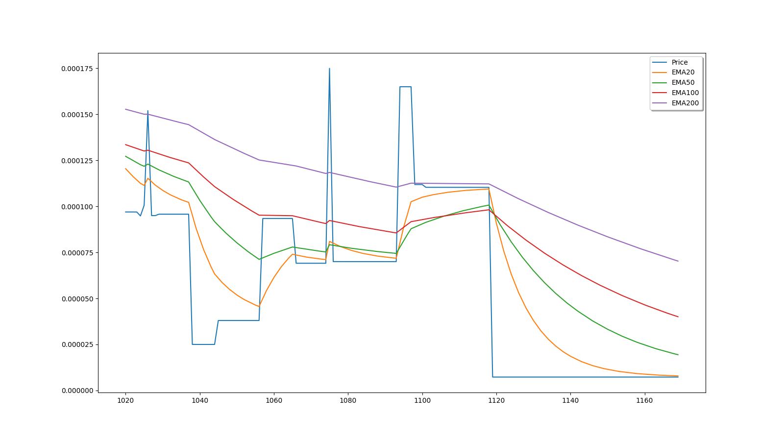 Rich Exponential Moving Averages