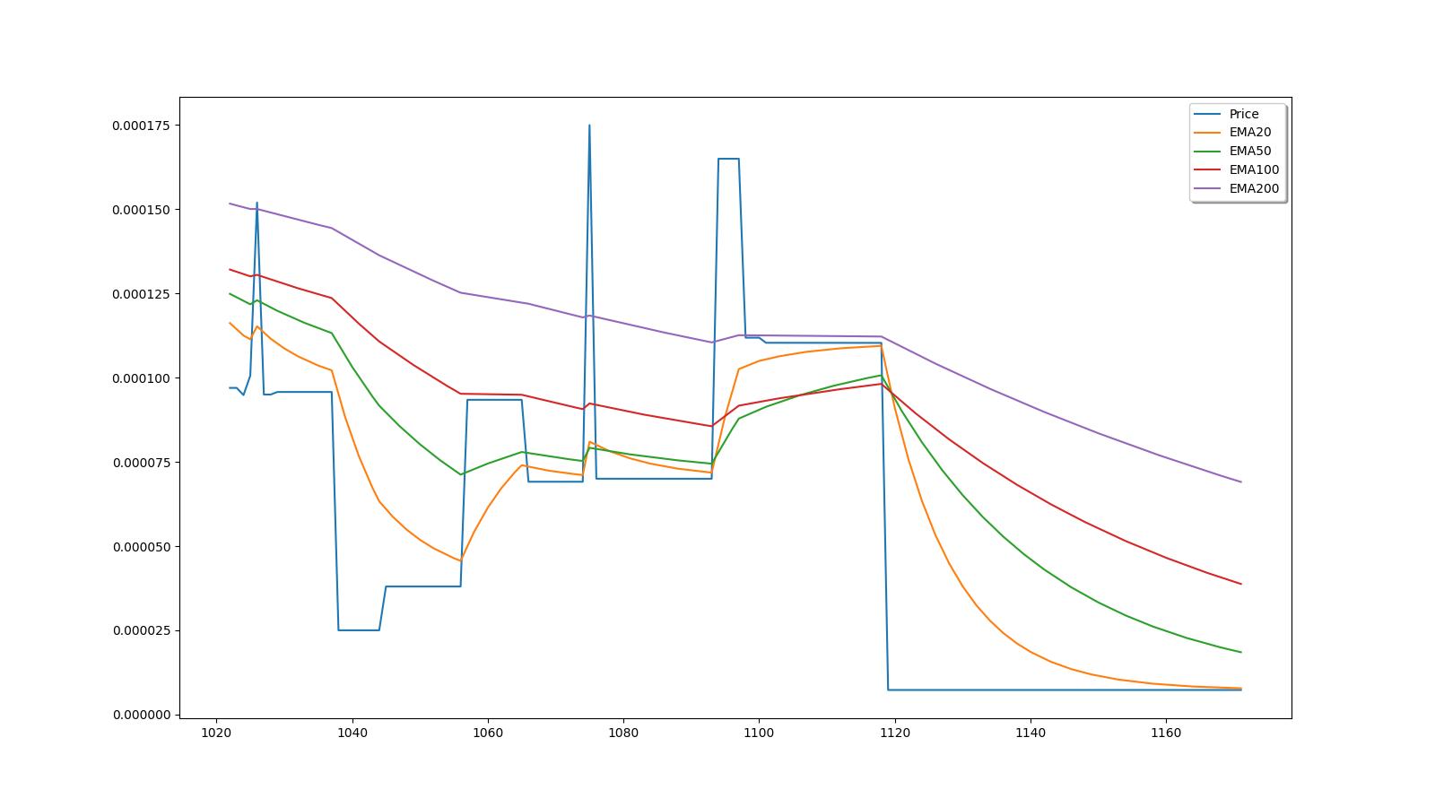 Rich Exponential Moving Averages