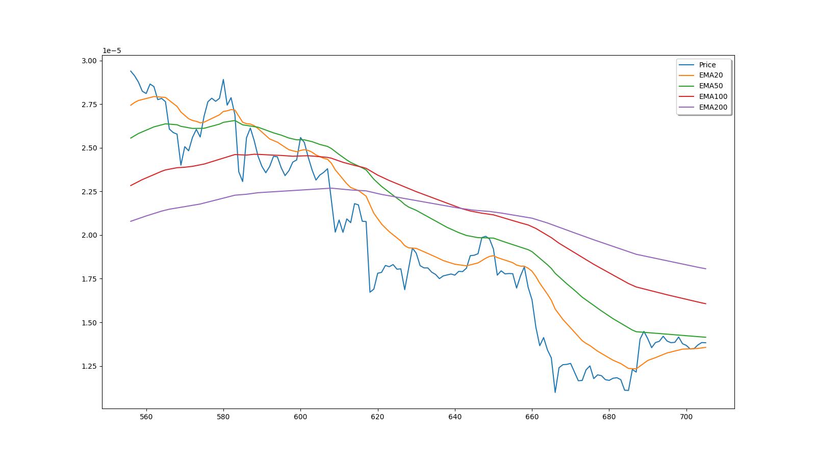 Richard Exponential Moving Averages
