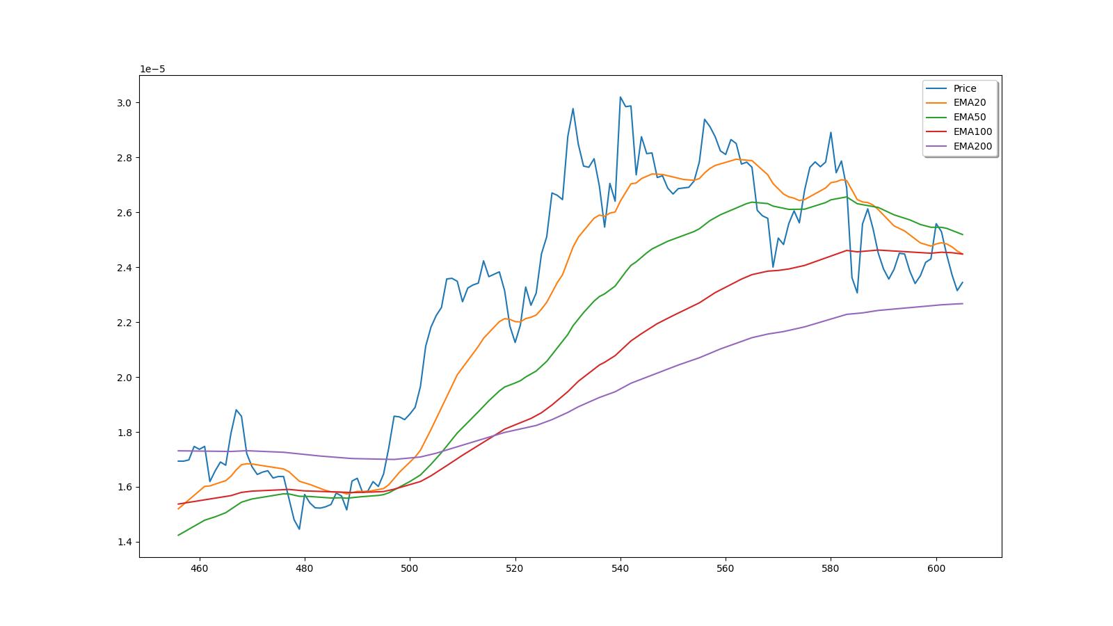 Richard Exponential Moving Averages