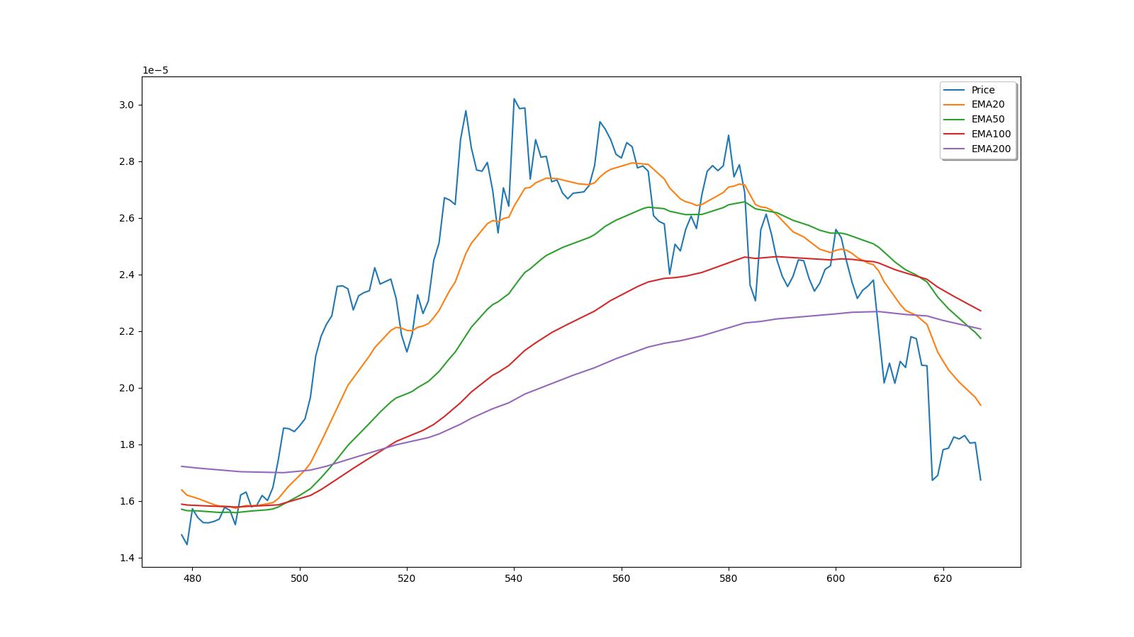 Richard Exponential Moving Averages