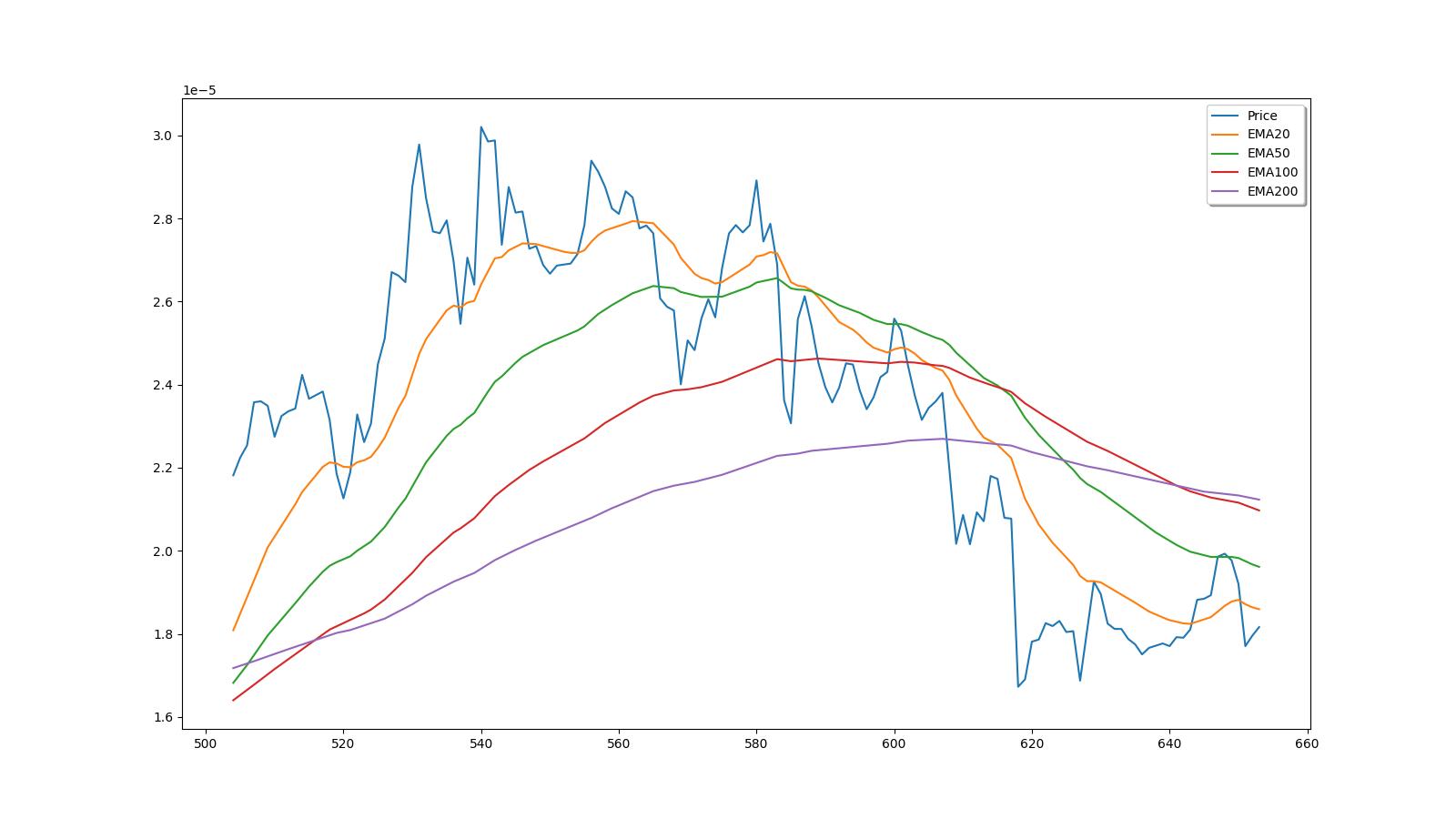 Richard Exponential Moving Averages