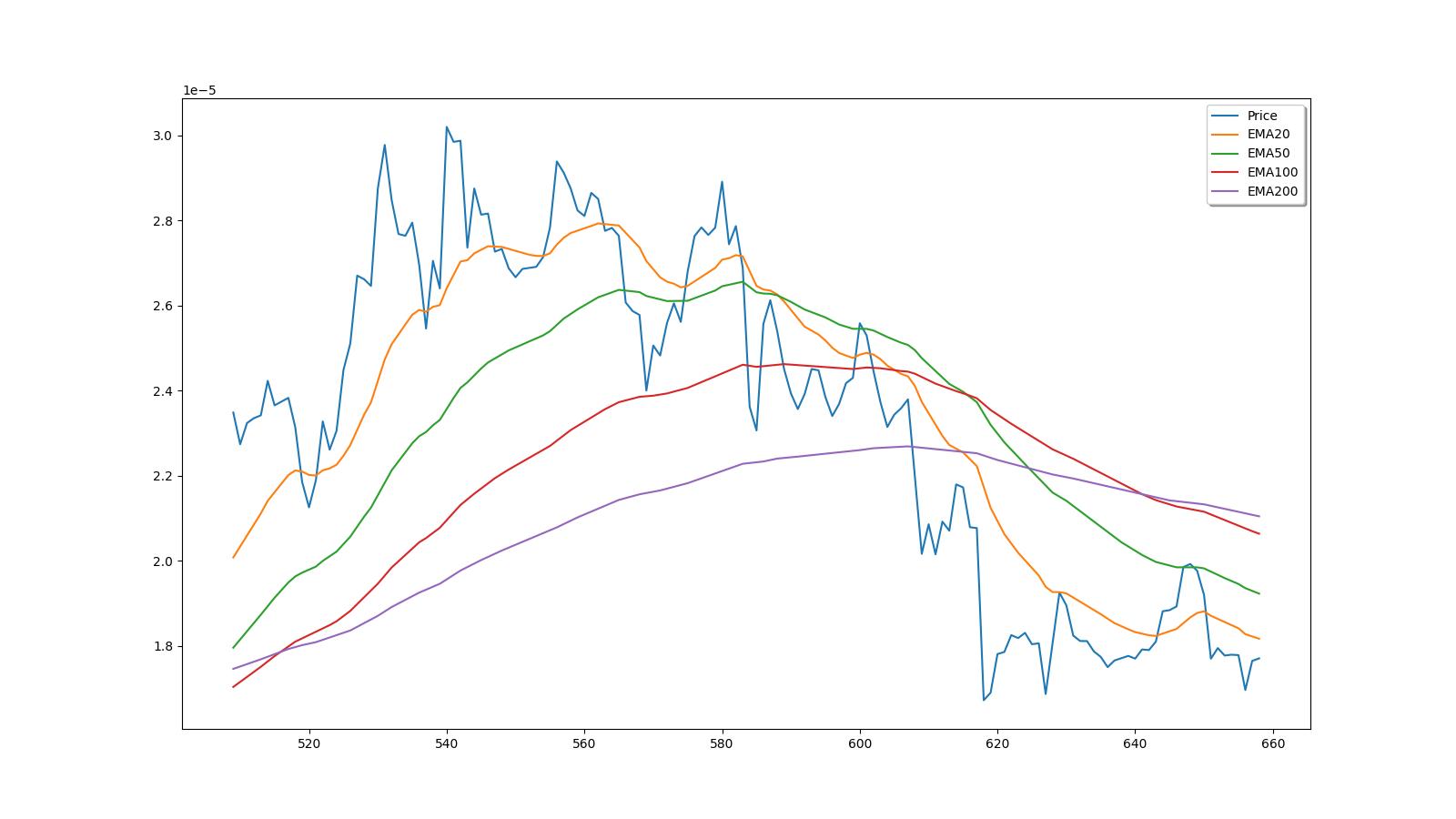 Richard Exponential Moving Averages