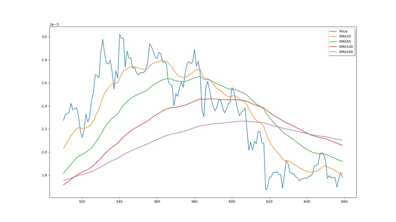 Richard Exponential Moving Averages