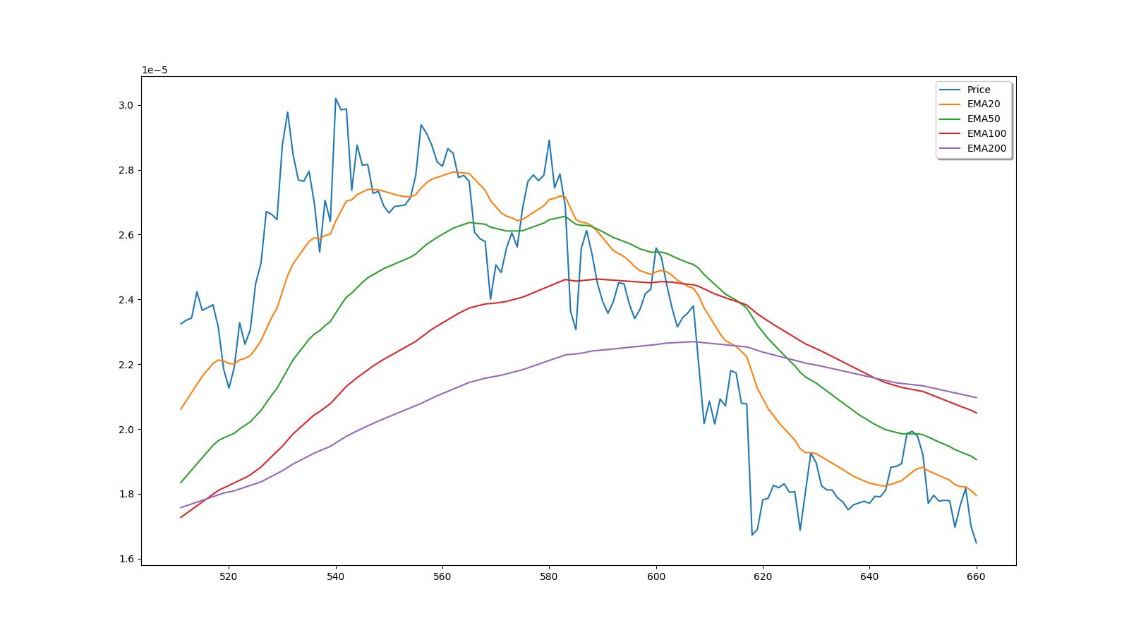 Richard Exponential Moving Averages