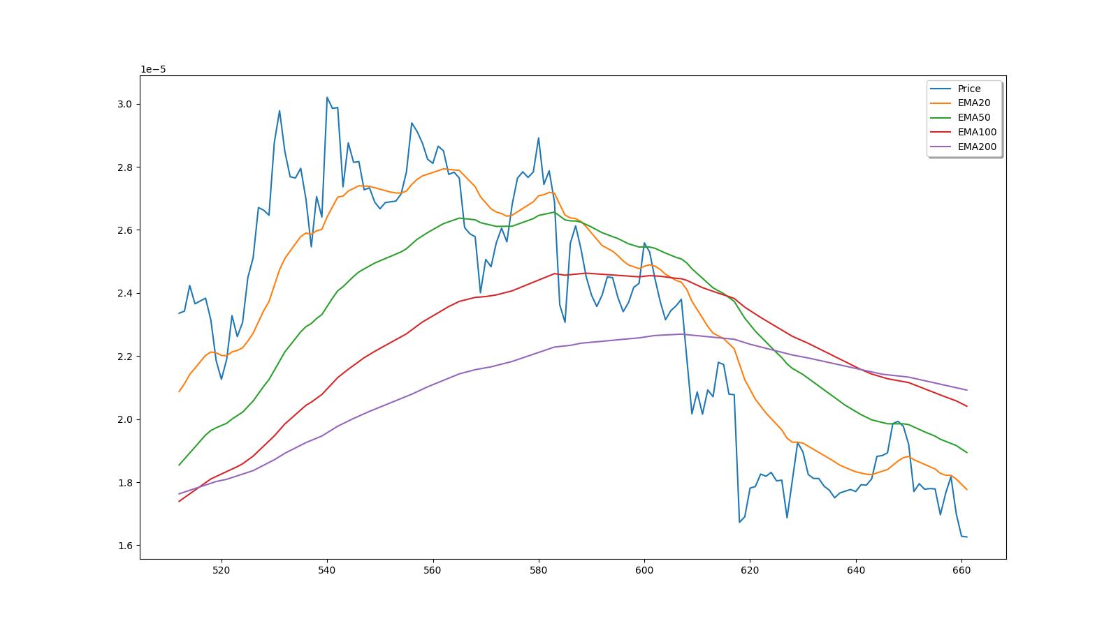 Richard Exponential Moving Averages