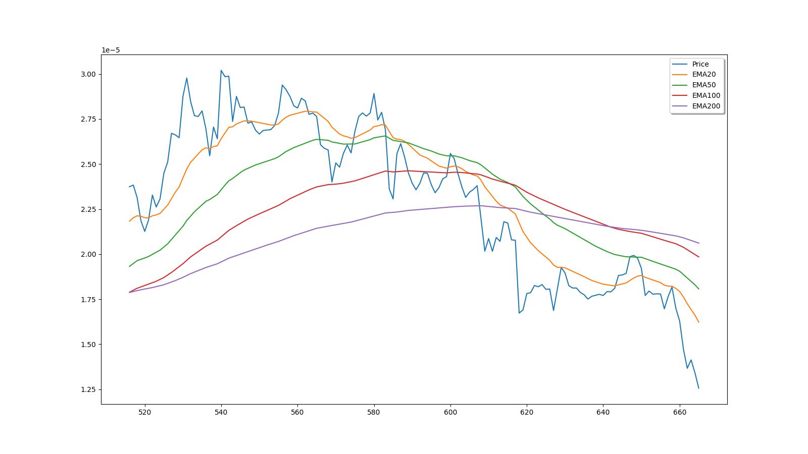 Richard Exponential Moving Averages
