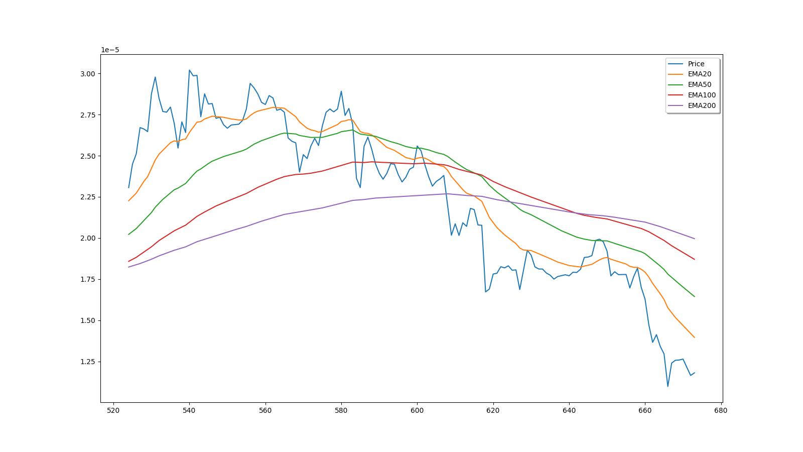 Richard Exponential Moving Averages