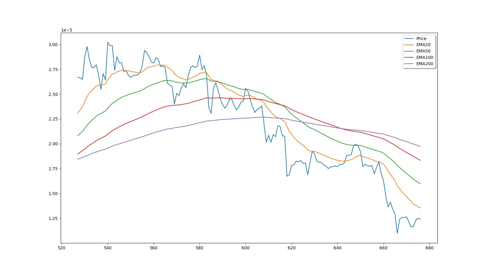 Richard Exponential Moving Averages