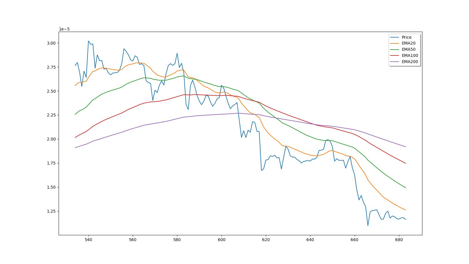 Richard Exponential Moving Averages