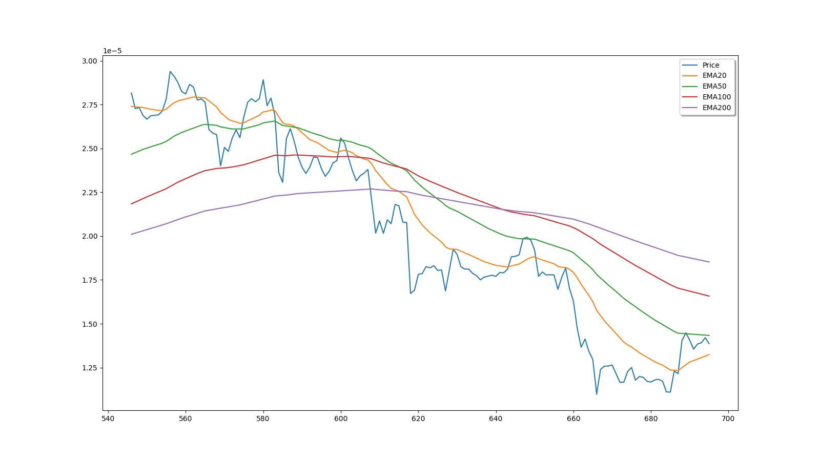 Richard Exponential Moving Averages