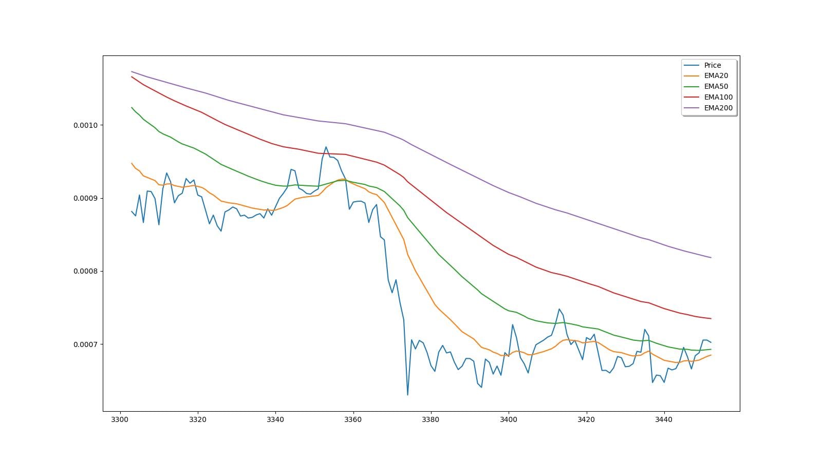 RichCoin Exponential Moving Averages