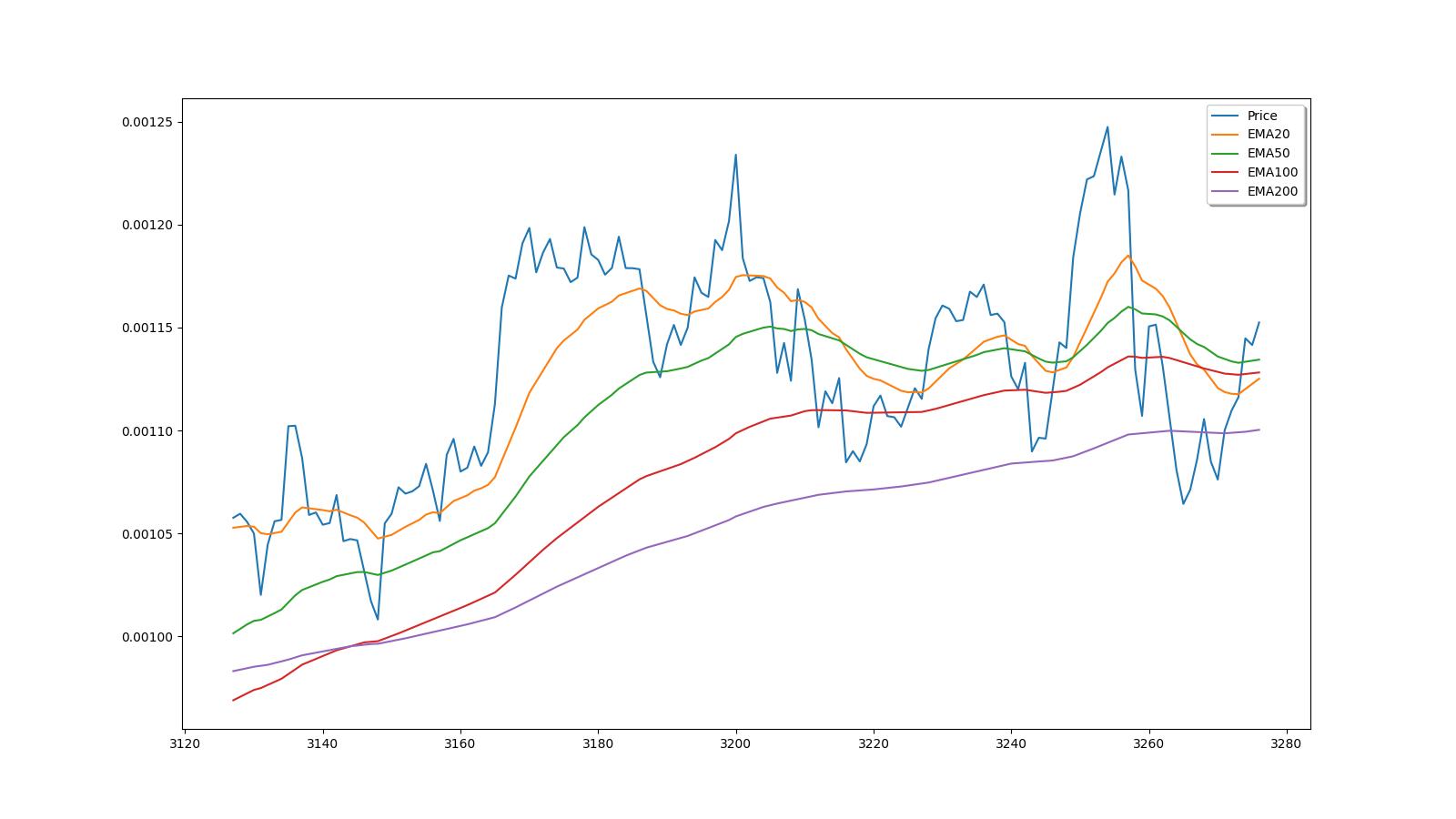 RichCoin Exponential Moving Averages