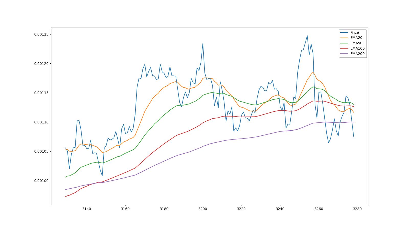 RichCoin Exponential Moving Averages