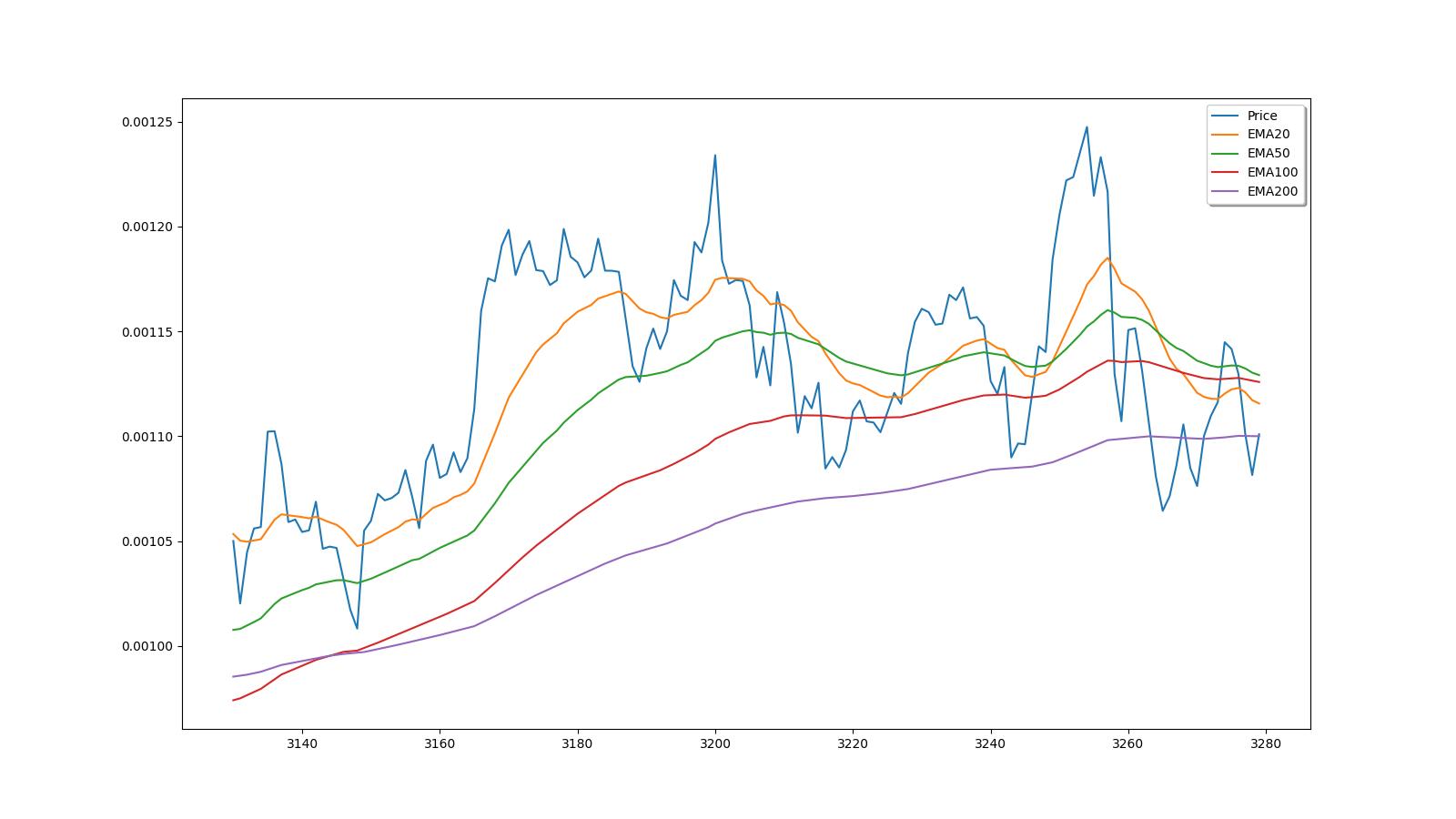 RichCoin Exponential Moving Averages