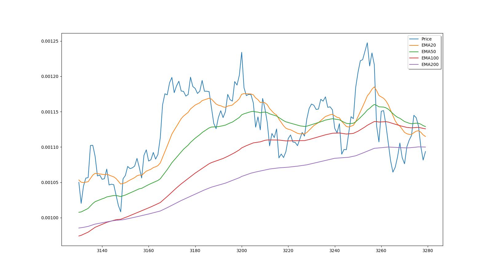 RichCoin Exponential Moving Averages