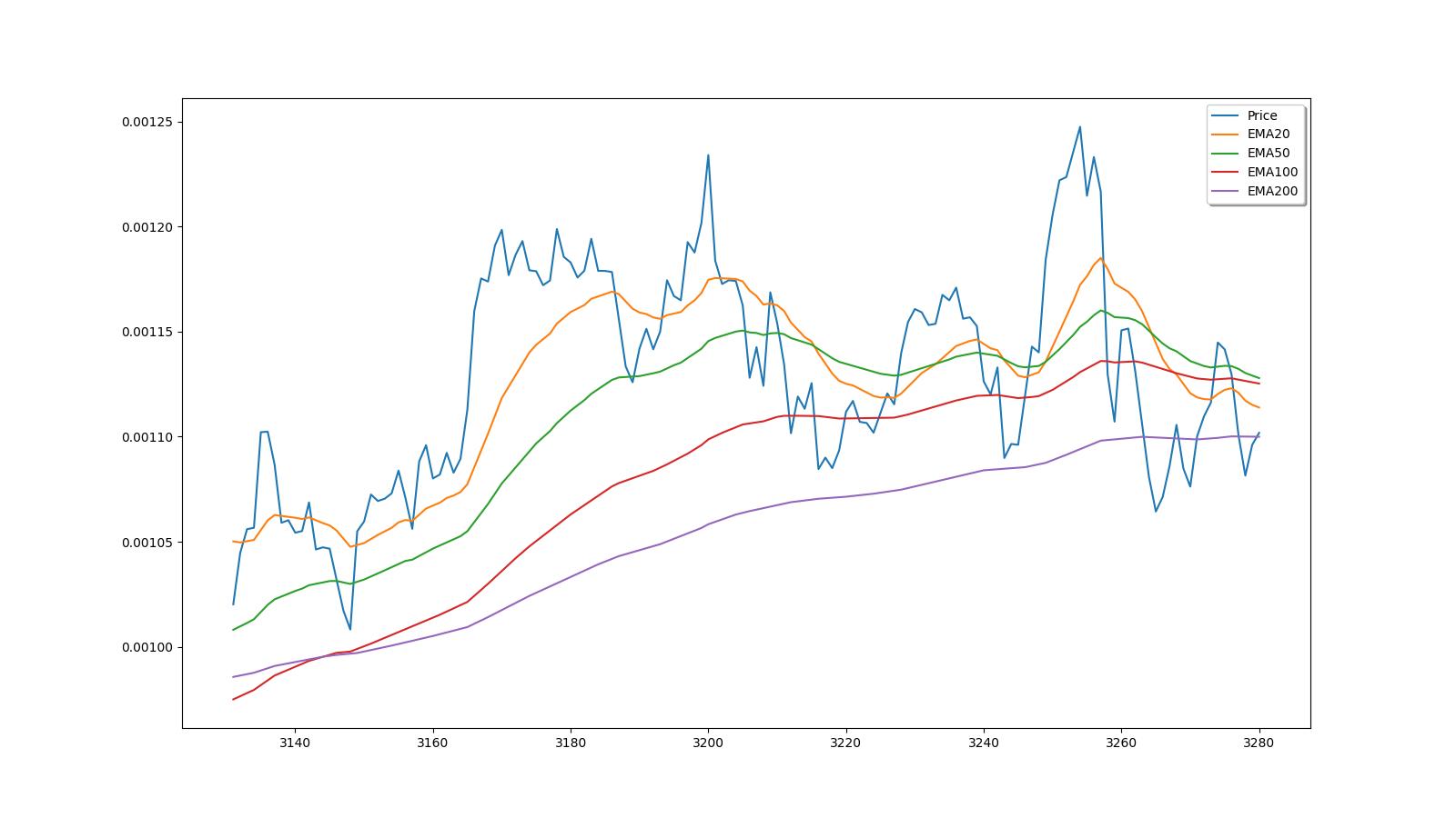 RichCoin Exponential Moving Averages
