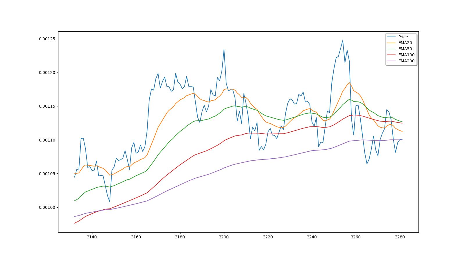 RichCoin Exponential Moving Averages