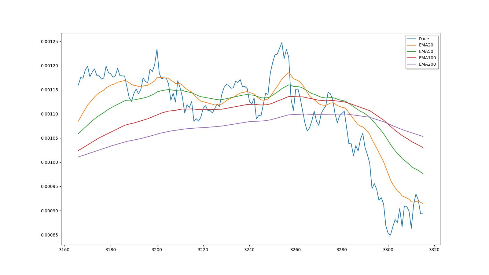 RichCoin Exponential Moving Averages