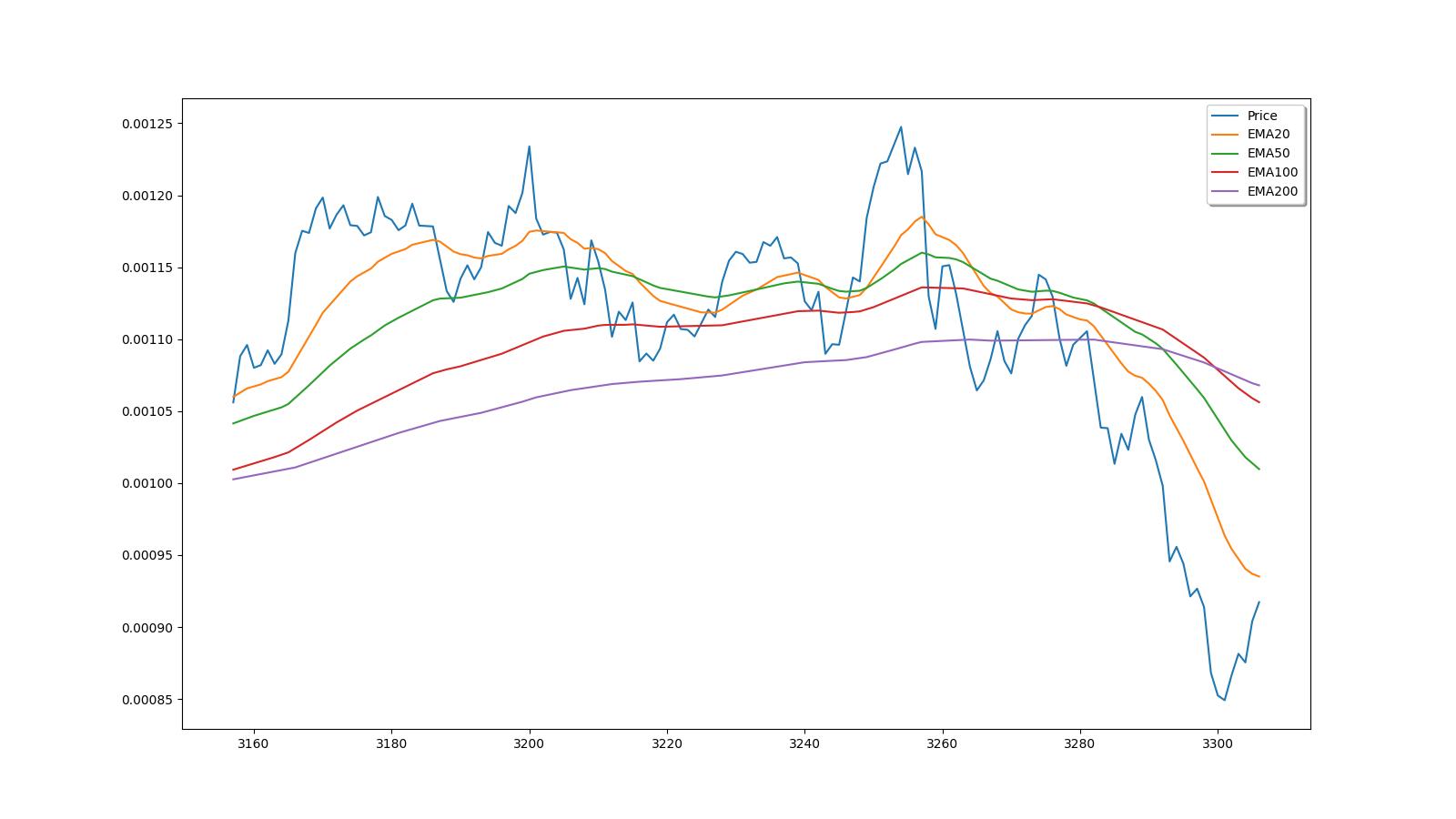 RichCoin Exponential Moving Averages