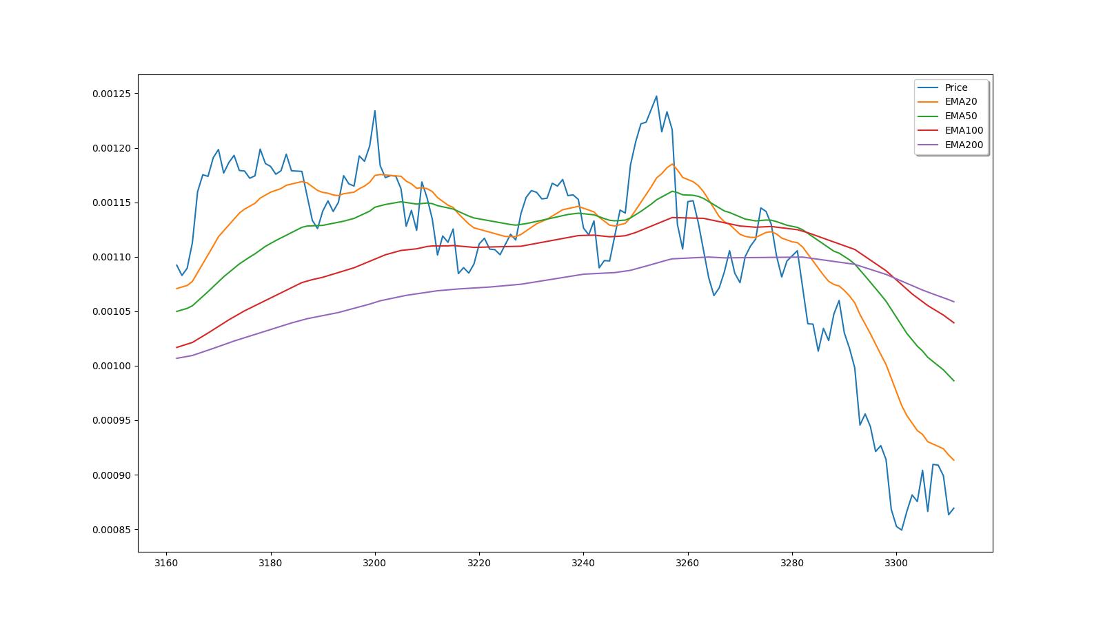 RichCoin Exponential Moving Averages