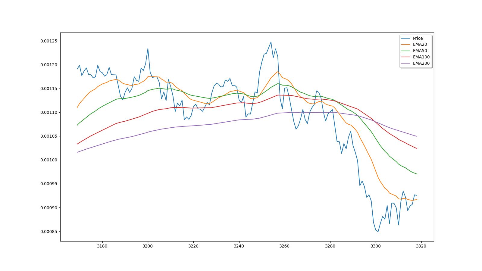 RichCoin Exponential Moving Averages