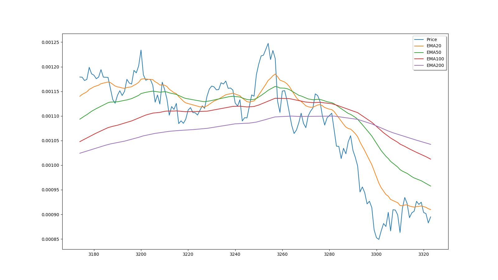 RichCoin Exponential Moving Averages
